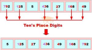 Radix Sort in Data Structure – StudiousGuy