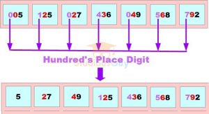Radix Sort in Data Structure – StudiousGuy