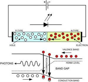 LED Working Principle – StudiousGuy