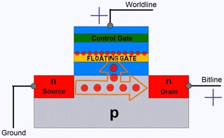 Pen Drive Working Principle – StudiousGuy
