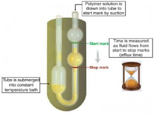 Working Principle of Viscometer – StudiousGuy