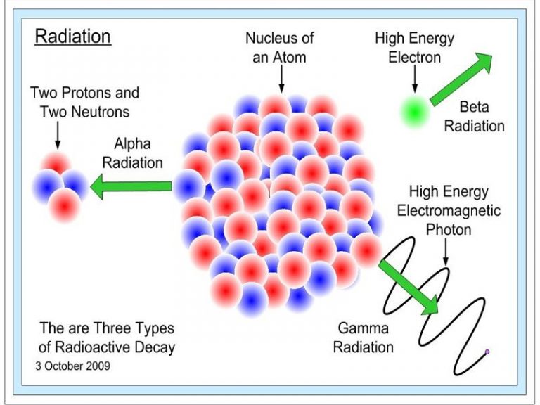 7 Radioactive Decay Examples in Real Life – StudiousGuy