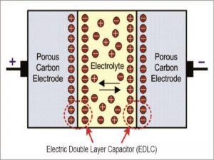 Working Principle of Supercapacitor – StudiousGuy