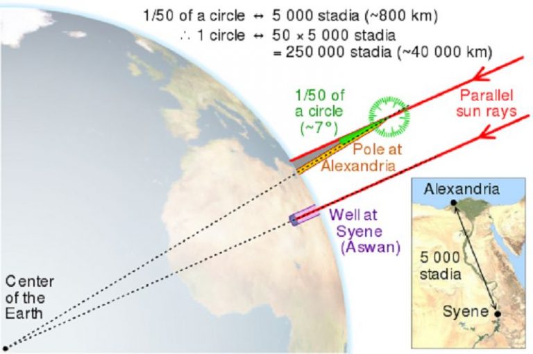 Eratosthenes’ Contribution in Mathematics – StudiousGuy
