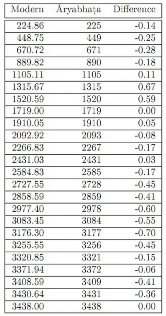 Aryabhata’s Contributions in Mathematics – StudiousGuy