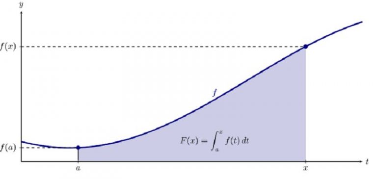 Issac Newton’s Contributions in Mathematics – StudiousGuy