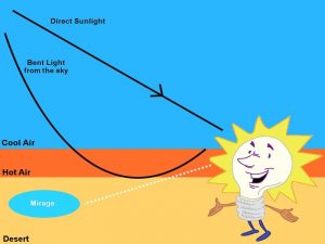 Total Internal Reflection Examples in Daily Life – StudiousGuy