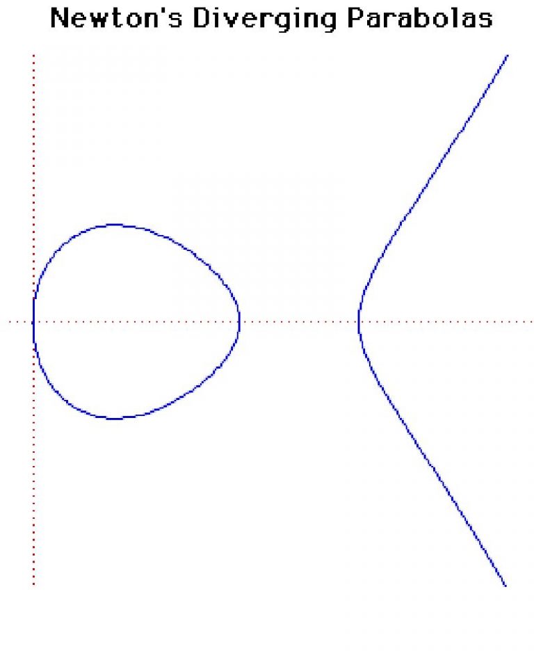 Issac Newton’s Contributions in Mathematics – StudiousGuy