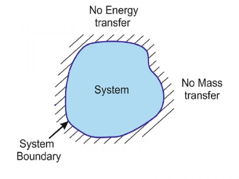 3 Isolated System Examples in Real Life – StudiousGuy